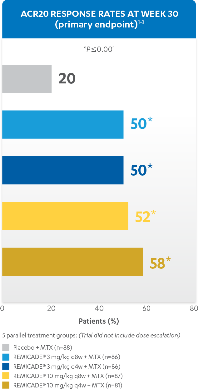 Pivotal Clinical Trials