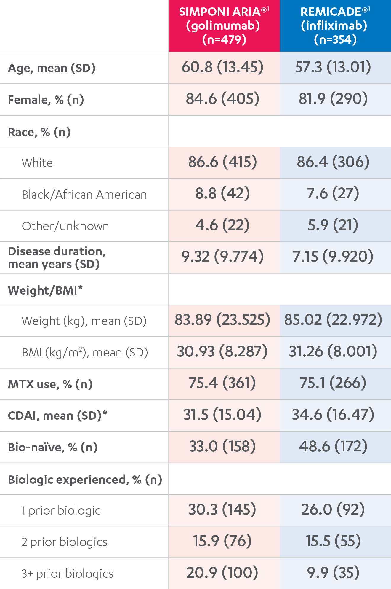 The AWARE Study (Interim Analysis)