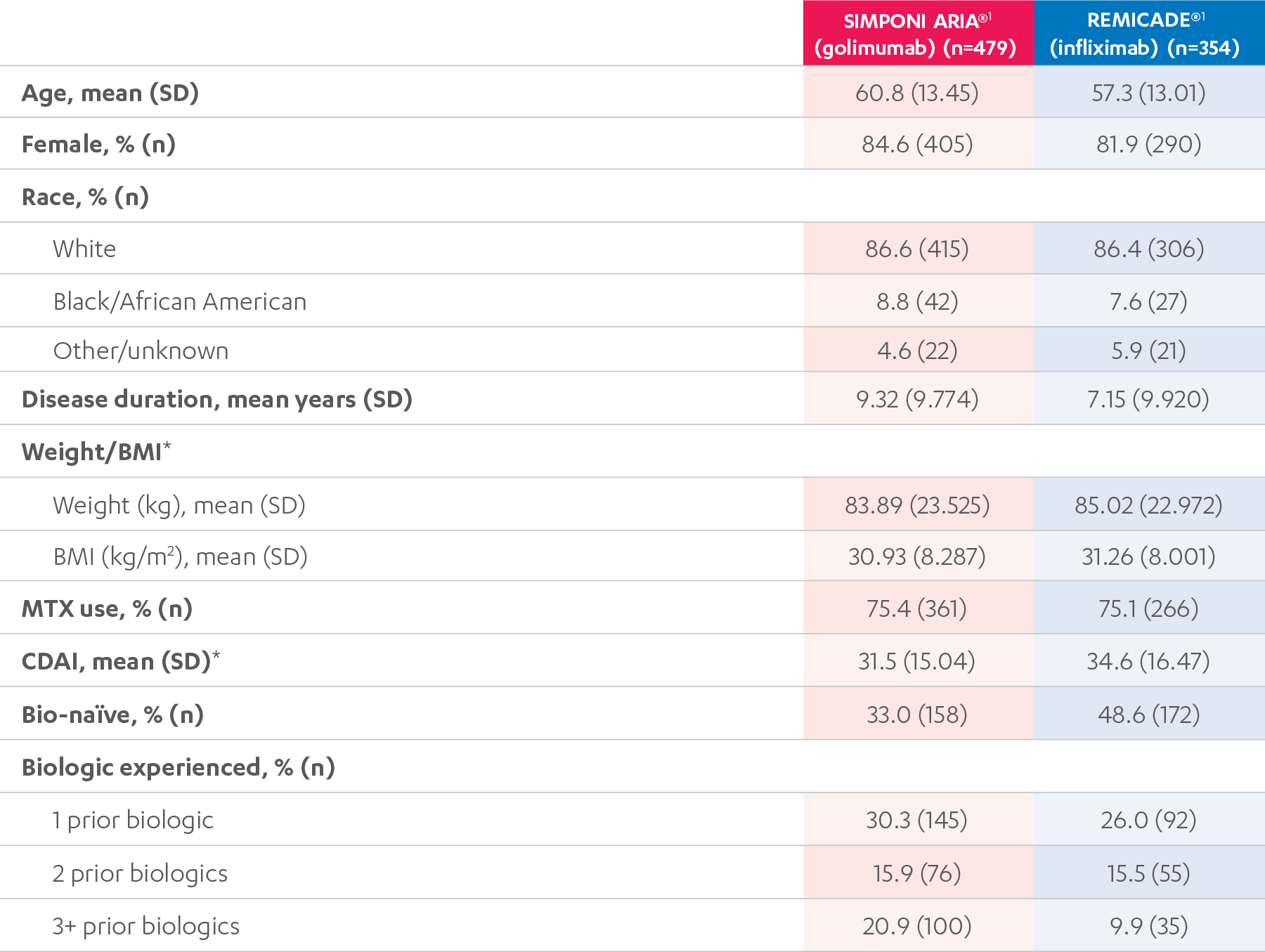 Pivotal Clinical Trials