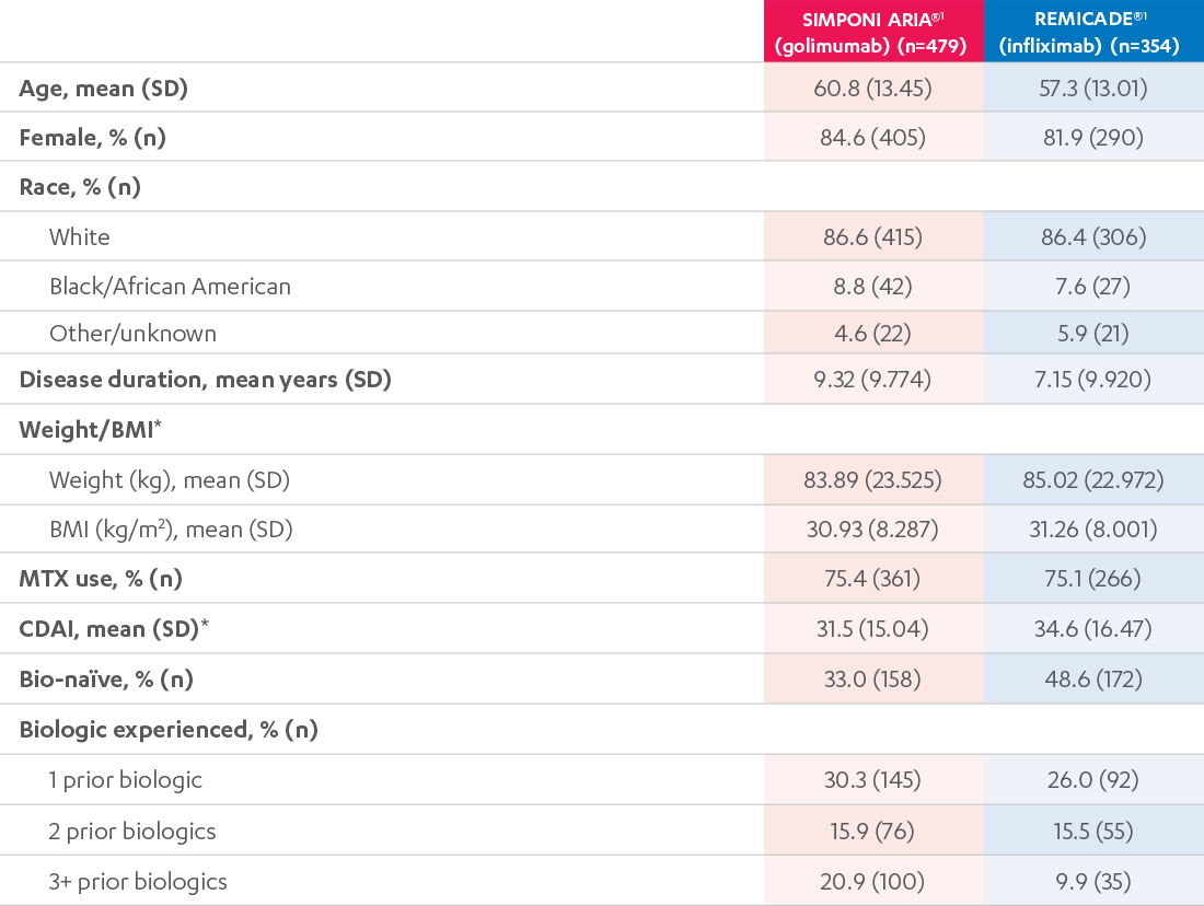 The AWARE Study (Interim Analysis)