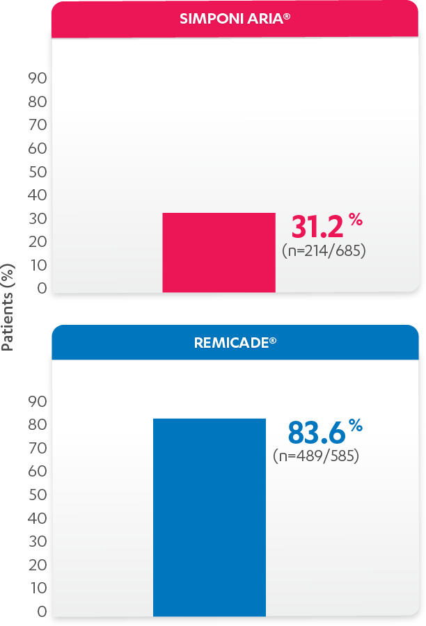 The AWARE Study (Interim Analysis)